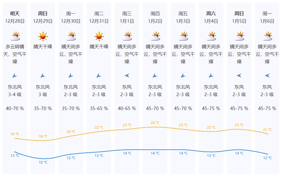 周末渐转晴天干燥 最低气温降至10-11℃_深圳新闻网